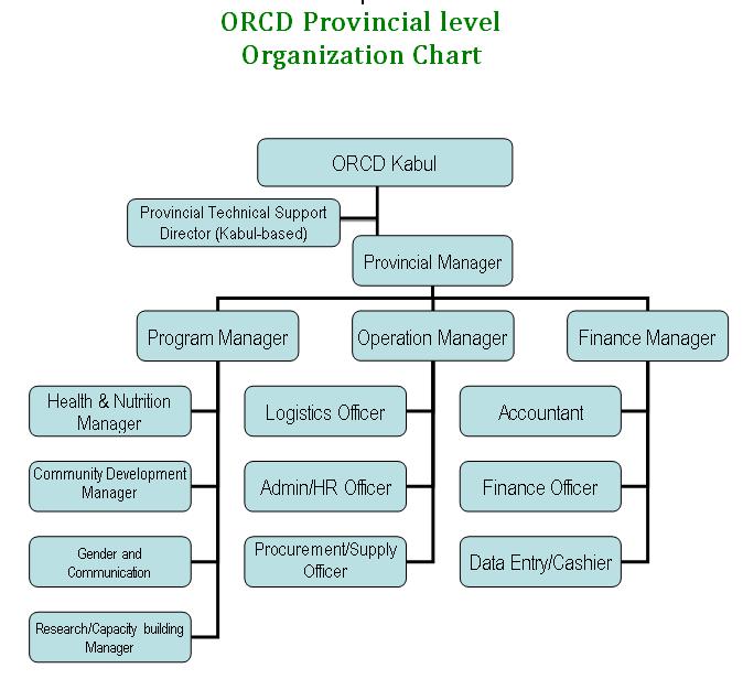 ORCD Organogram